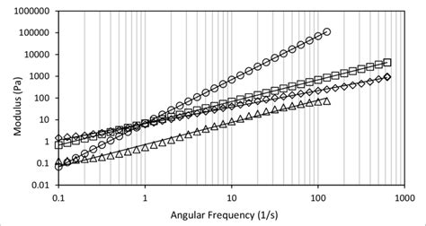 Figure A117 Relaxation Modulus To Angular Frequency Relationship For Download Scientific