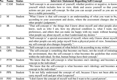 Interview Statement Regarding Self Concept Download Scientific Diagram