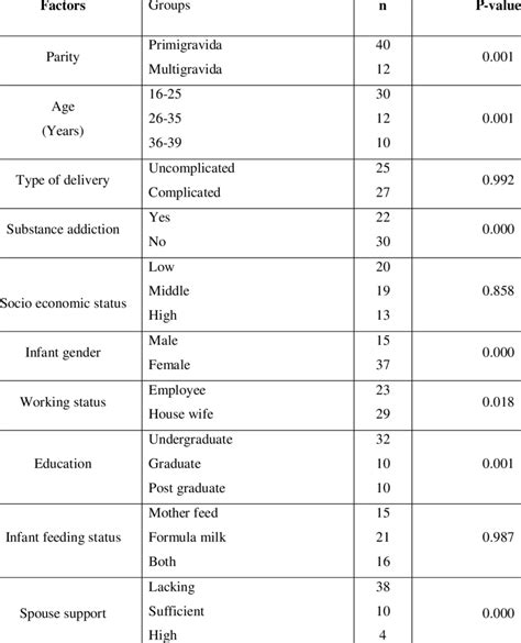 Factors Predictive Of Post Partum Depression Download Table
