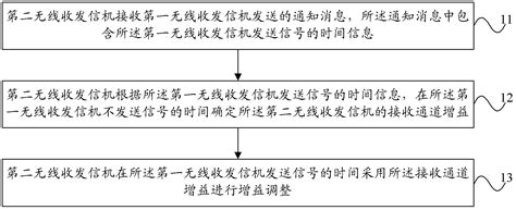 Anti Interference Method In Terminal And Terminal Equipment Eureka