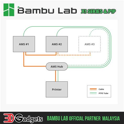 Bambu Lab X1 Series And P1p Ams Hub 3d Gadgets Malaysia