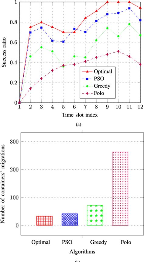 Figure 3 From Joint Container Placement And Task Provisioning In Dynamic Fog Computing