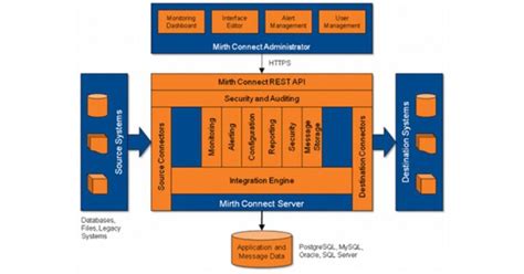 Mirth Connect The Trending Hl7 Interface Engine [features And Benefits