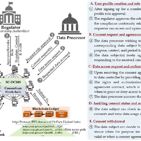Smart Contract Based Dynamic Consent Management System Layered Download Scientific Diagram
