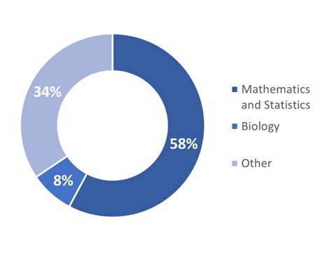Biology Biostatistician 1 College To Career