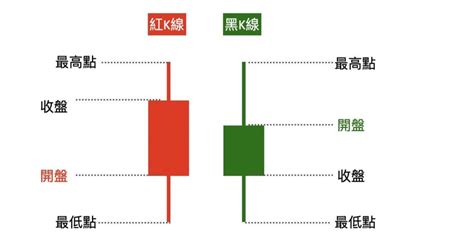 【新手必學！】5分鐘懂k線並開始使用技術分析交易股票期貨 小婷期權戰鬥贏
