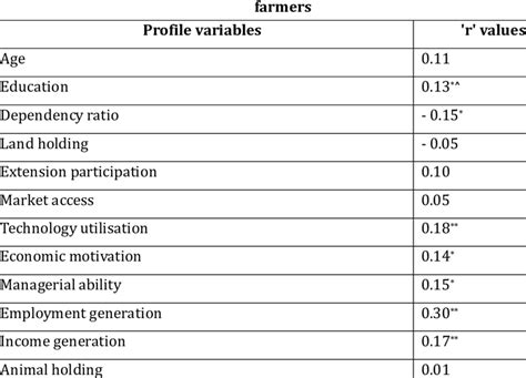 relationship of profile variables with livelihood status of tribal