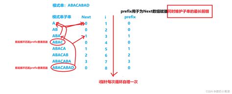 Kmp算法 子串查找问题指针子串查找 Csdn博客