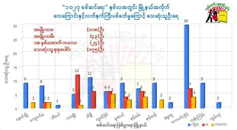 “၁၀၂၇ စစ်ဆင်ရေး” နှစ်လအတွင်း လက်နက်ကြီးနှင့် လေကြောင်းဗုံးကြဲမှုကြောင့် အရပ်သား သေဆုံးဒဏ်ရာရရှိမ