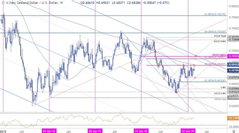 New Zealand Dollar Weekly Price Outlook Kiwi 2019 Range Compression
