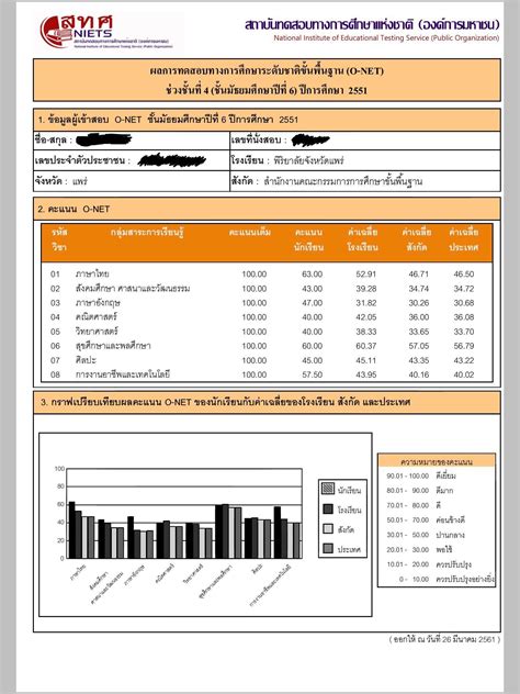 ตะเกียง นั่งดูคะแนน O Net ของตัวเองเมื่อ 10