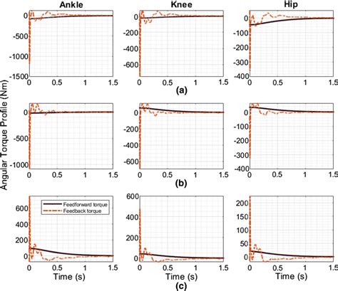 Feedforward And Feedback Torque Profiles A Forward Perturbation B Download Scientific Diagram