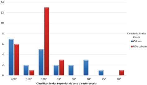 Evaluation Of Visual Functions And Their Relationship To Functional