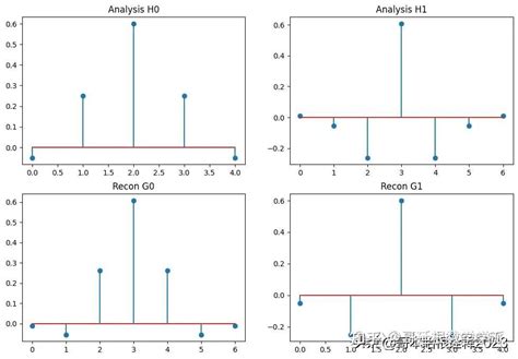 双树复小波基础（python）dtcwt Python Csdn博客