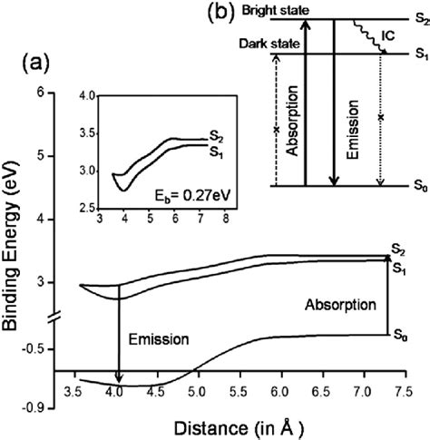 A Ab Initio Potential Energy Surfaces Of Ground S 0 First S 1 Download Scientific