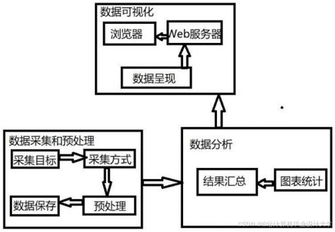 计算机毕业设计hadoopsparkhive智慧交通 交通客流量预测系统 大数据毕业设计源码论文ppt讲解视频 Csdn博客