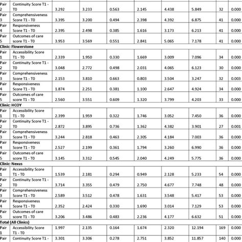 Pre Post Analysis Of Patient Experience Of Care Download Scientific