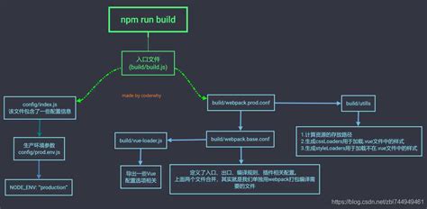 从零开始搭建vue项目 （晋级篇） Npm Run Dev Npm Run Build Csdn博客