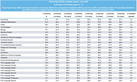 Igcse详细介绍及如何选课？ 知乎
