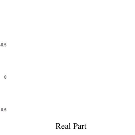 Nyquist Diagram Of Impedance Spectrum Of Lithium Battery With Different
