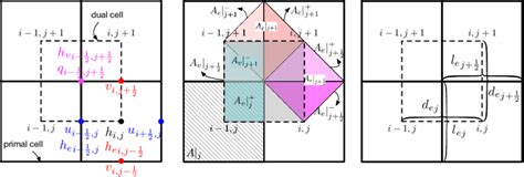 Definition Of Elements In C Grid Staggering On The Lat Lon Grid I And Download Scientific