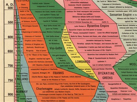 The Histomap Of World History Four Thousand Years Of World Etsy Hong Kong