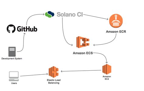 Using Solano CI with Amazon ECS and Amazon ECR Services to Automatically Build and Deploy Docker ...