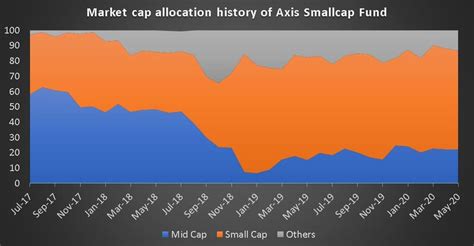 Axis Small Cap Fund Sip Performance Review