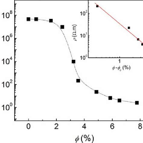2 Semi Log Plot Of The Electrical Resistivity ρ Versus Ppy