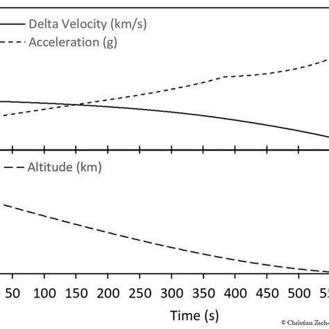 C Acceleration Delta Velocity And Altitude Diagram For A Lunar Download Scientific Diagram