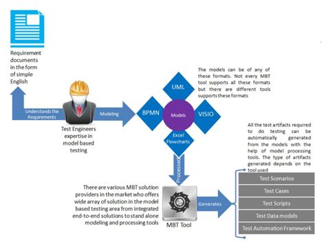 Test Driven Development And Model Based Testing Tech Eye