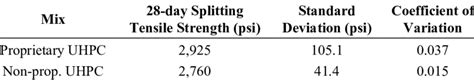 Average Splitting Tensile Strength 1 Psi 6895 Kpa Download Scientific Diagram