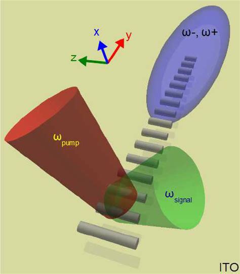 Illustration Of The Cascaded Fwm Conversion With A Tapered Nanoantenna