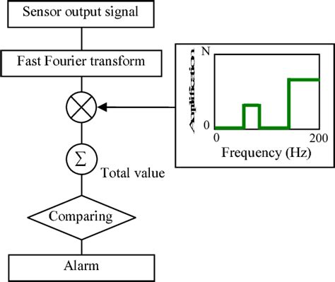 Figure 3 From Fiber Optic Vibration Sensor For Physical Security System Semantic Scholar