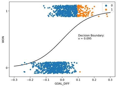 Principles And Techniques Of Data Science 19 Logistic Regression Ii