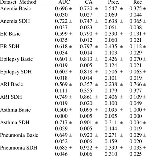Experimental Evaluation Of Proposed Model For Hospital Readmission Download Scientific Diagram