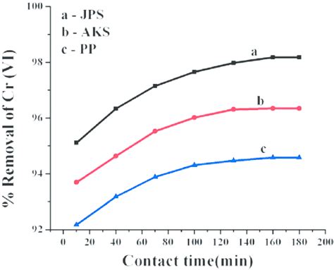 Effect Of Contact Time On The Crvi Removal By Jps Aks And Pp