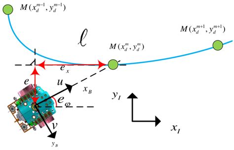 Sensors Free Full Text Path Following And Collision Avoidance Of A