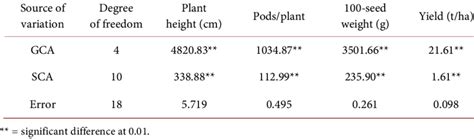 Mean Squares From The Analysis Of Variance For General Gca Specific