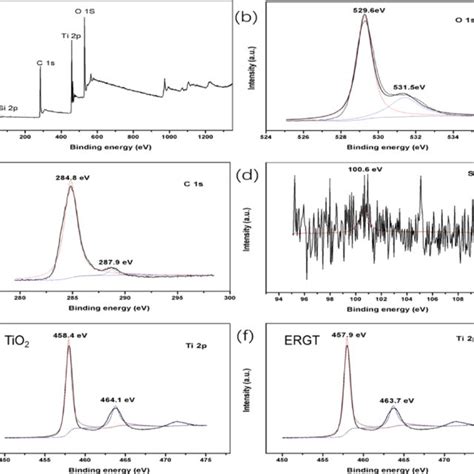 A Full Scan Xps Spectra Of Ergt B−f High Resolution Xps Spectra Of