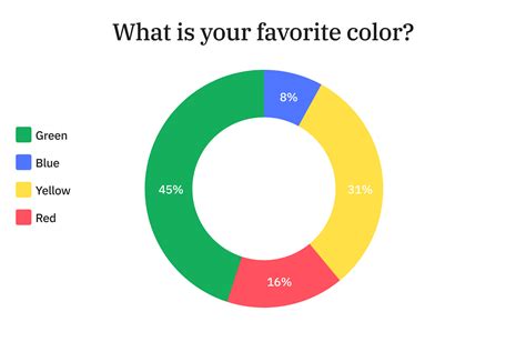 How And When To Use These Most Popular Chart Types For Your Survey