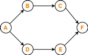 Topological Sort Topological Sort Examples Gate Vidyalay