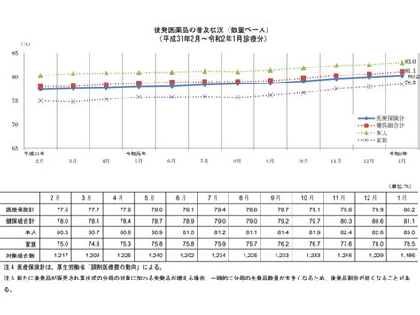 2020年1月に健保組合全体の後発品割合は調剤ベースで811％に到達したが・・・—健保連 Gemmed データが拓く新時代医療