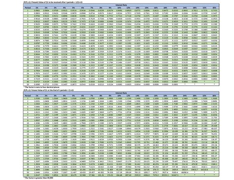 Compounding Tables Period 1 2 3 4 5 6 7 8 9 10 12 14 15