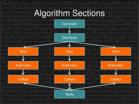 Ppt Chinese Arithmetic On Many Core Processors Powerpoint