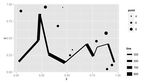 R How To Scale The Size Of Line And Point Separately In Ggplot2 Stack Overflow