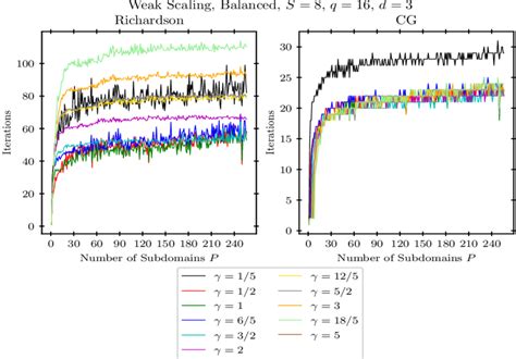 Weak Scaling Number Of Iterations Versus Number Of Subdomains For The