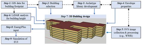 advancing urban building energy modeling building energy simulations for three commercial