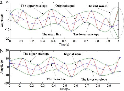 figure 2 from a revised hilbert huang transform and its application to