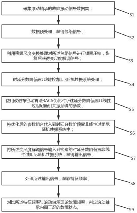 基于自适应分数阶随机共振的轴承故障诊断方法